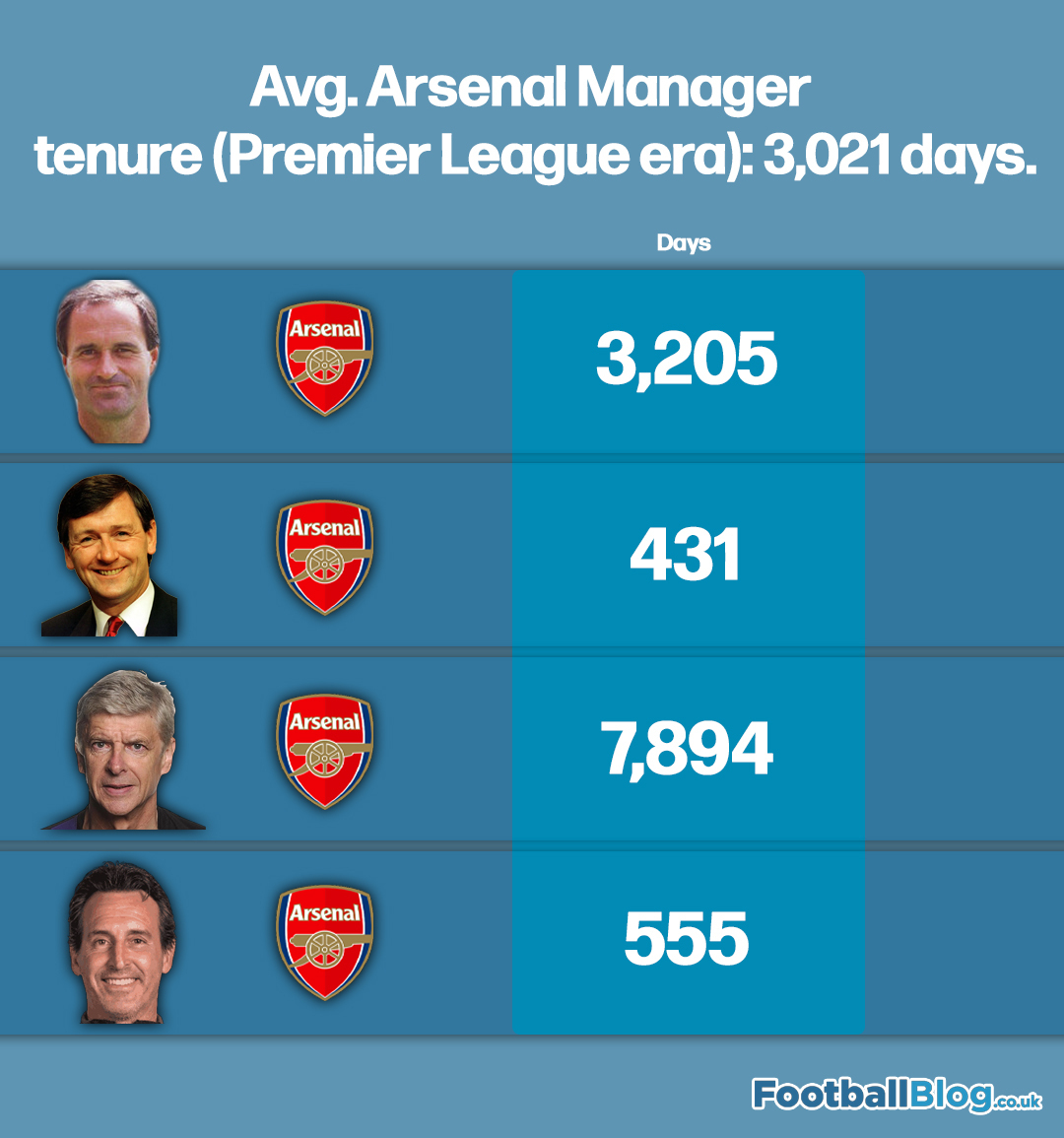 Which Premier League Club Gives Managers the Most Time?