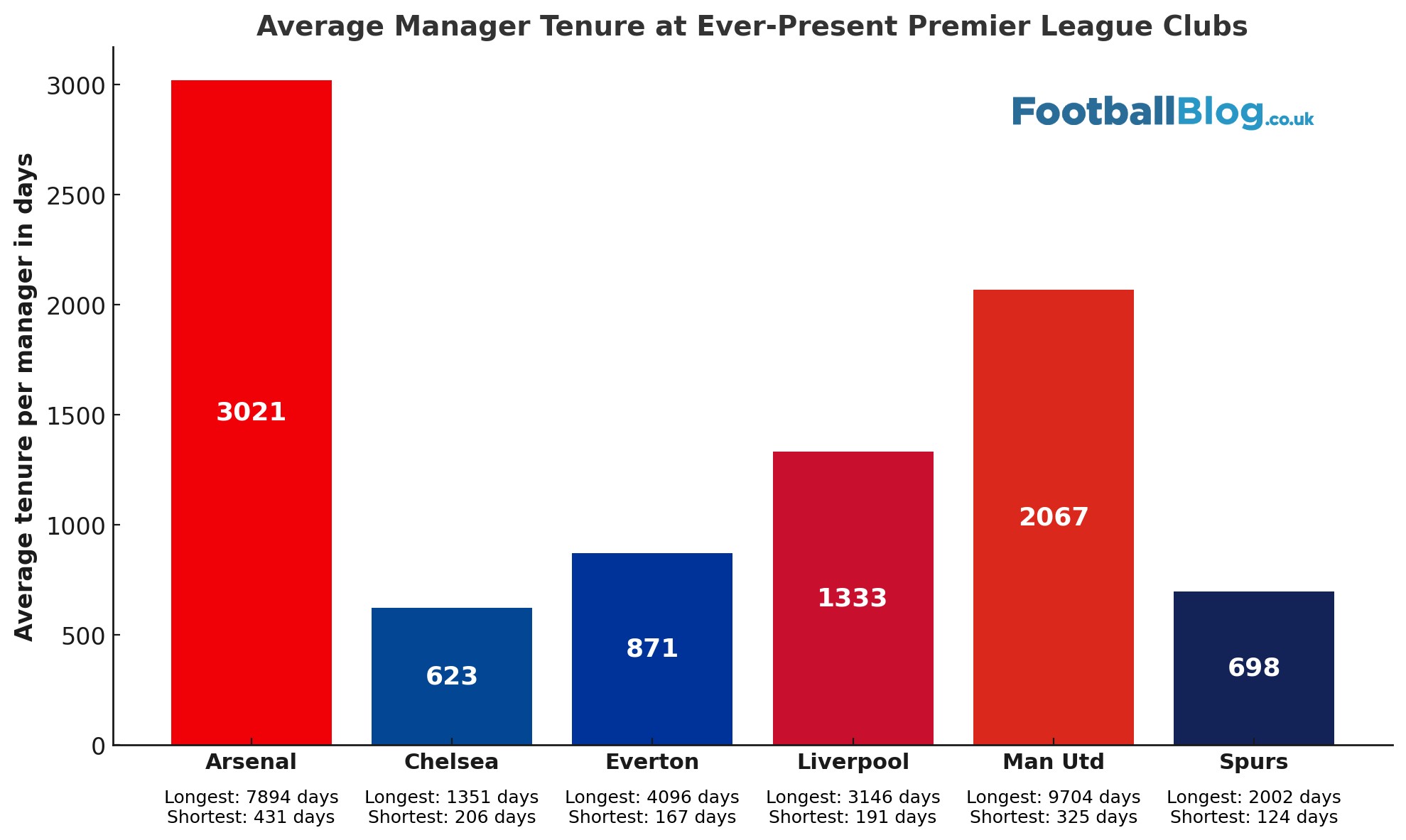 Which Premier League Club Gives Managers the Most Time?