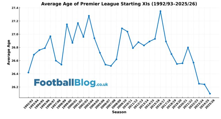 Oldest and Youngest Premier League Teams: Average Age of Every Club's ...