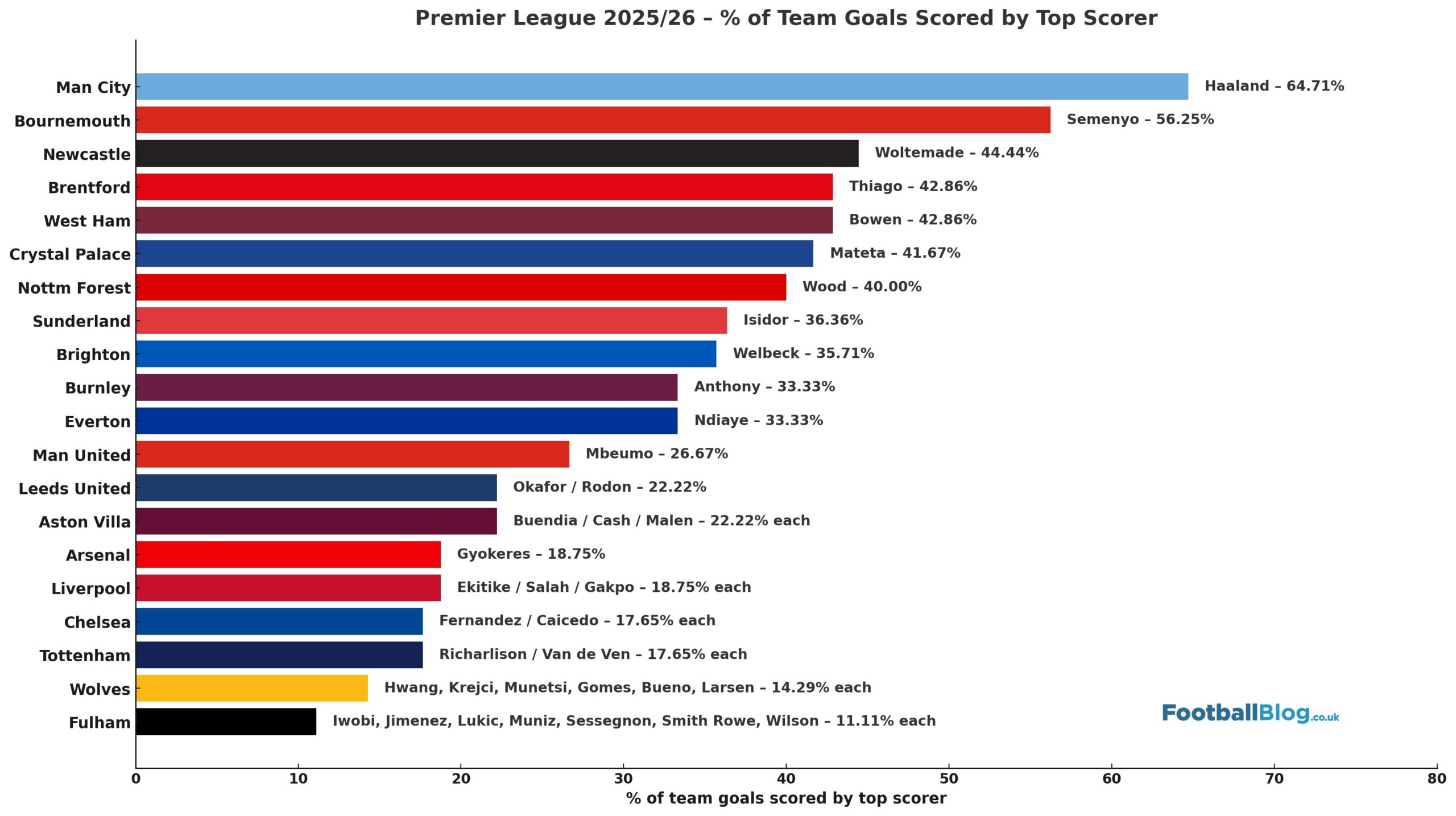 Premier League Analysis: Why Man City are struggling this season