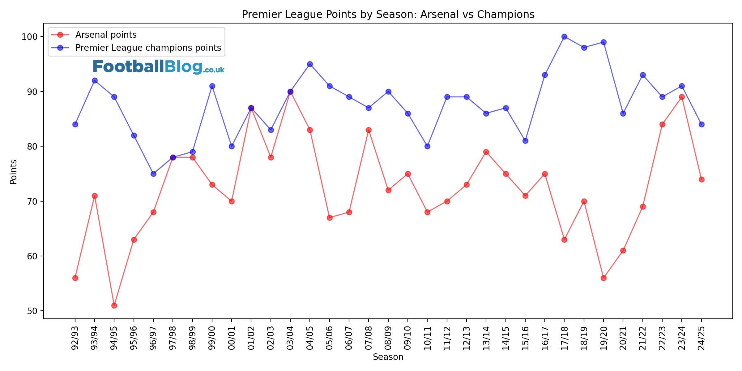 Mikel Arteta Reveals Arsenal's Premier League Points Target